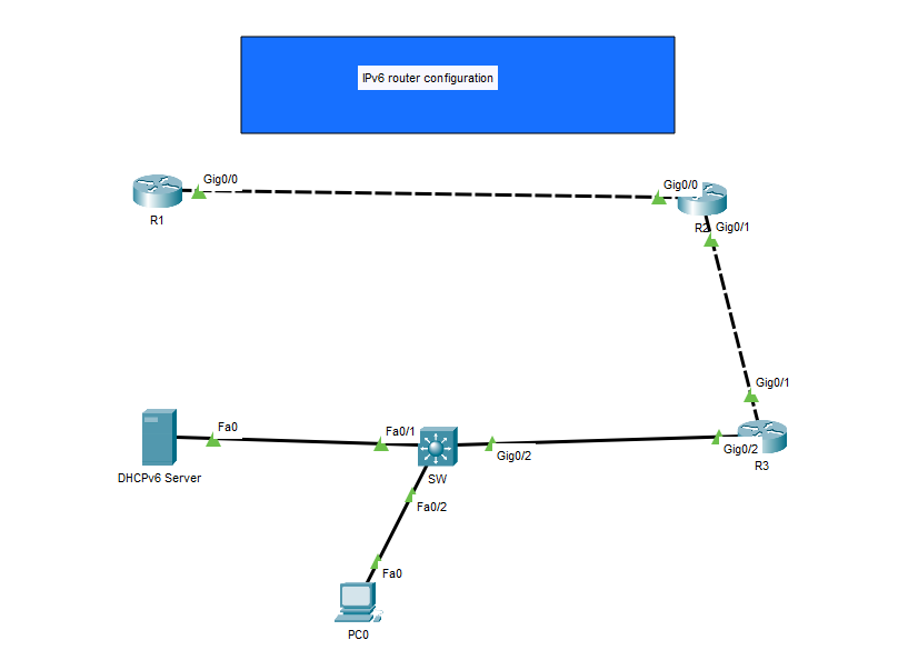 Ipv6 Lab For Ccna 200 301 Network Solution